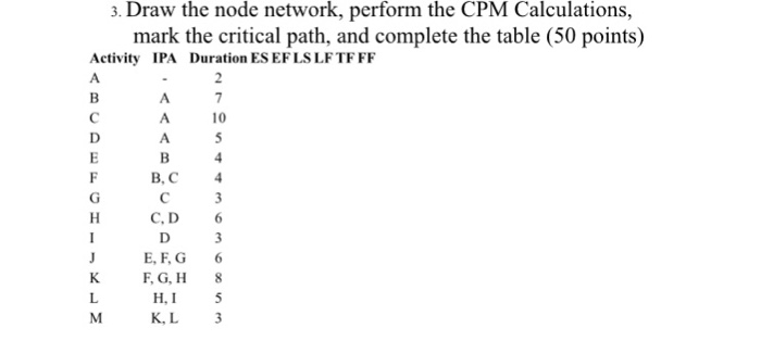 Solved Draw the node network, perform the CPM Calculations, | Chegg.com