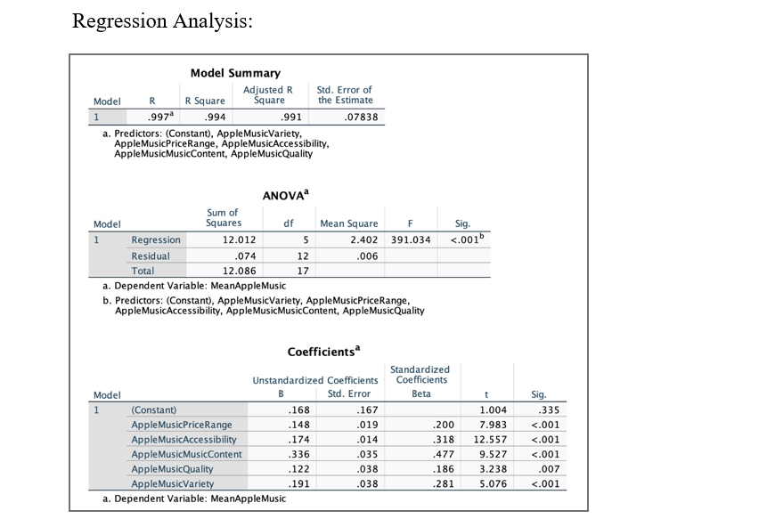 Please help me come up with a regression analysis to | Chegg.com