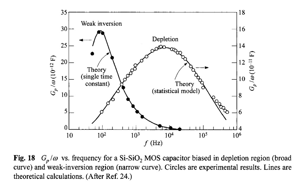 Solved 35 Weak inversion 16 14 12 T 10 S 30 Depletion 25 N | Chegg.com