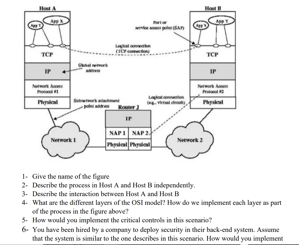 Service Access Point