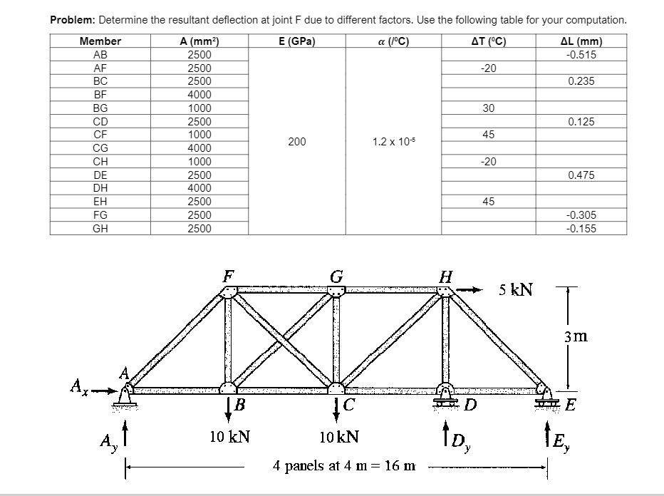 Problem: Determine the resultant deflection at joint | Chegg.com