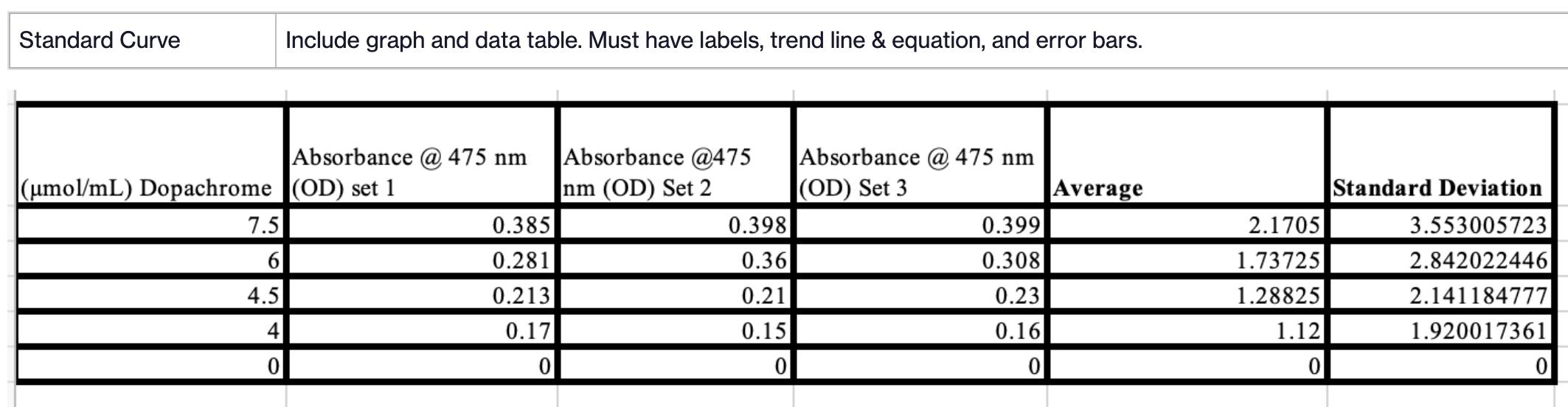Standard Curve Include graph and data table. Must | Chegg.com
