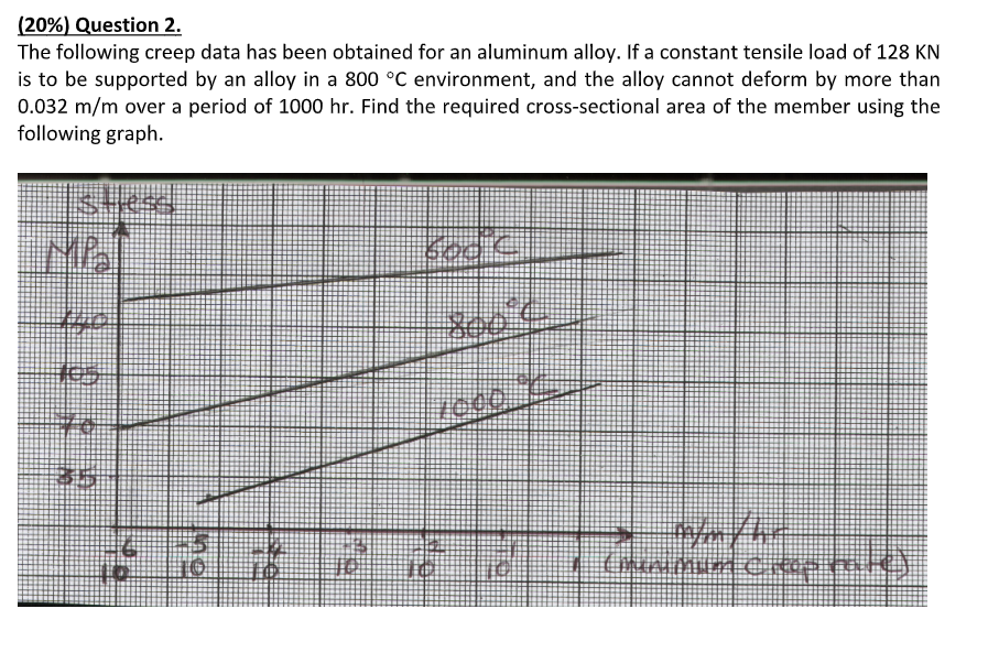 Solved (20%) Question 2. The following creep data has been | Chegg.com