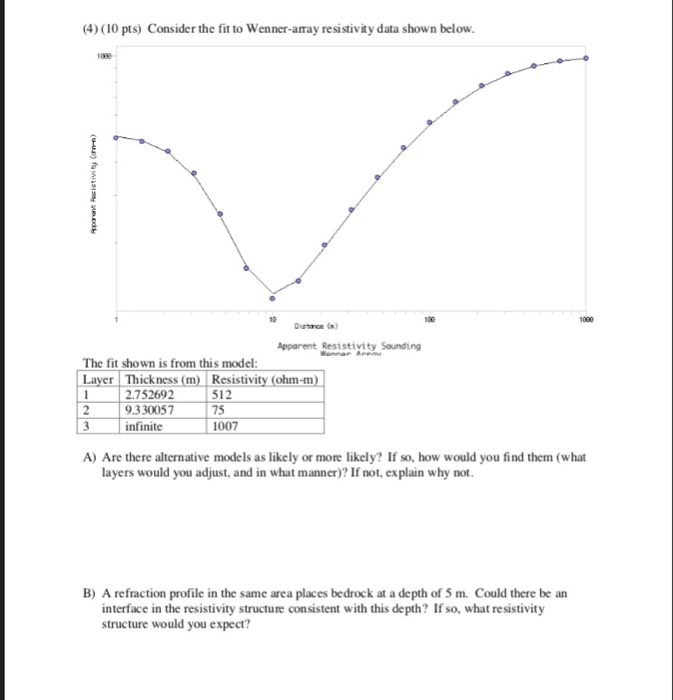 4) (10 pts) Consider the fit to Wenner-array | Chegg.com