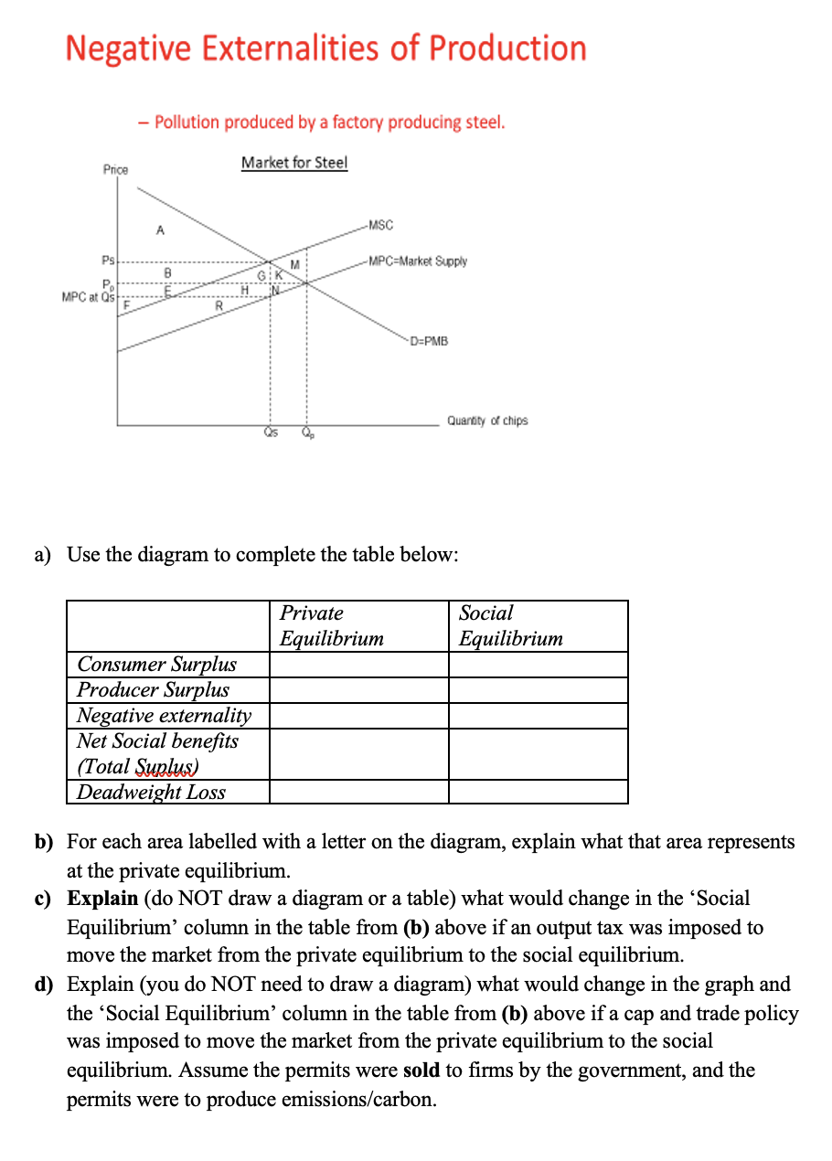 Solved Negative Externalities of Production – Pollution | Chegg.com