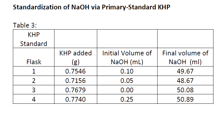 Solved Lab: Determination of potassium hydrogen phthalate | Chegg.com