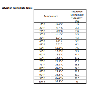 Solved Saturation Mixing Ratio Table: Temperature 15F 20"F | Chegg.com