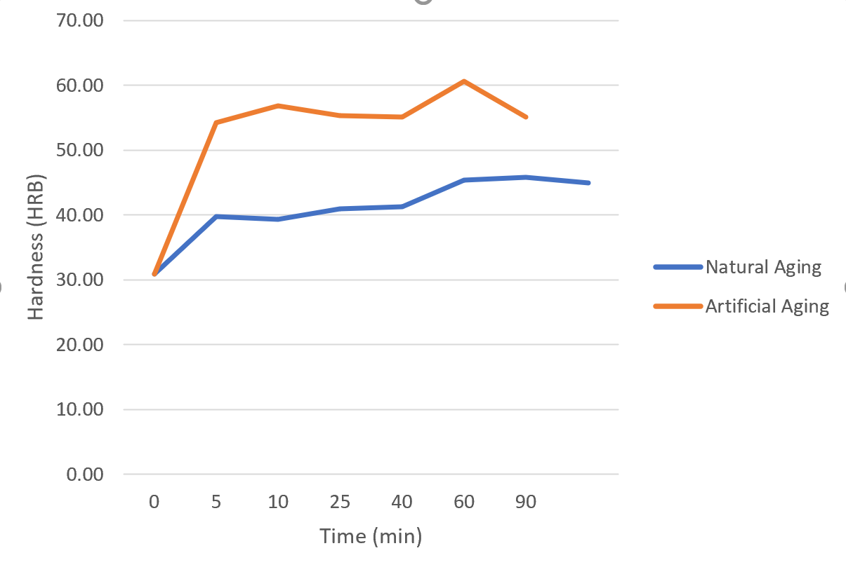 Solved For Artificial Aging, describe the | Chegg.com