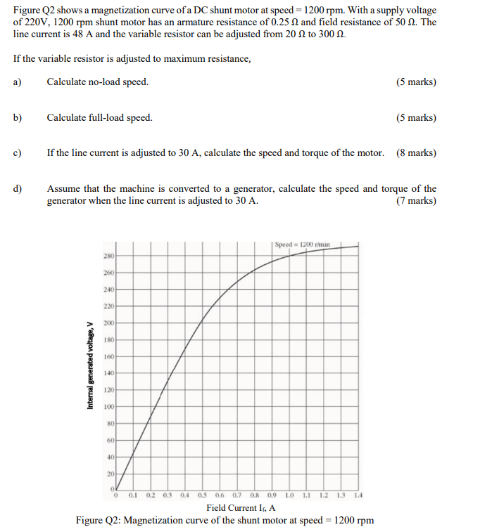 Solved Figure Q2 shows a magnetization curve of a DC shunt | Chegg.com