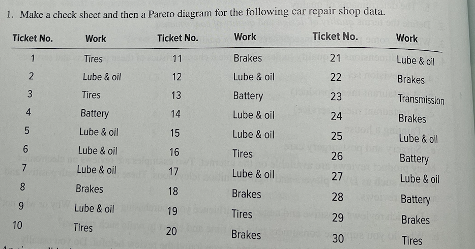 Solved Make a check sheet and then a Pareto diagram for the | Chegg.com