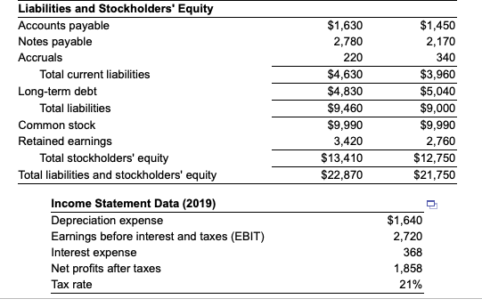 Solved Consider the balance sheets and selected data from | Chegg.com