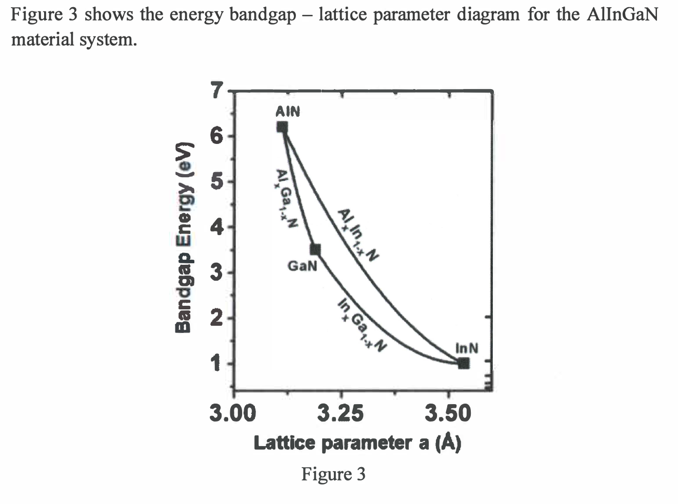 Solved Figure 3 shows the energy bandgap - lattice parameter | Chegg.com