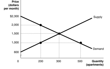 Solved Figure above shows the market for apartments in | Chegg.com