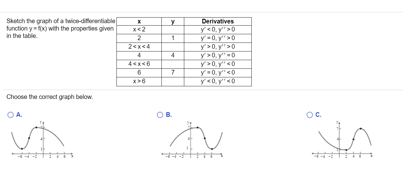 Solved y Sketch the graph of a twice-differentiable function | Chegg.com