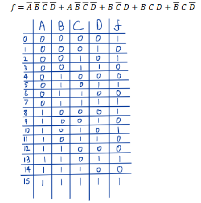 Explain how the truth table for this boolean | Chegg.com