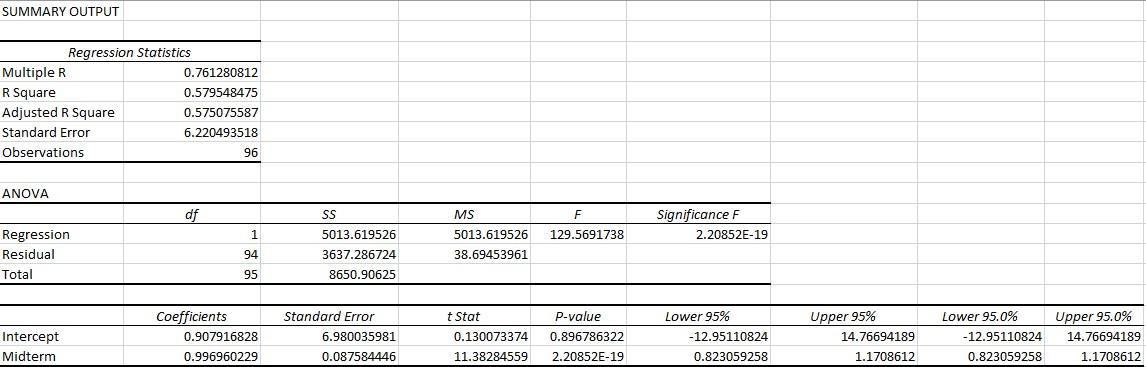 Solved State and test the hypothesis for the slope b. Write | Chegg.com