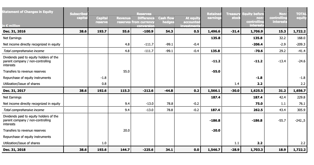adidas and Puma The financial statements of adidas | Chegg.com