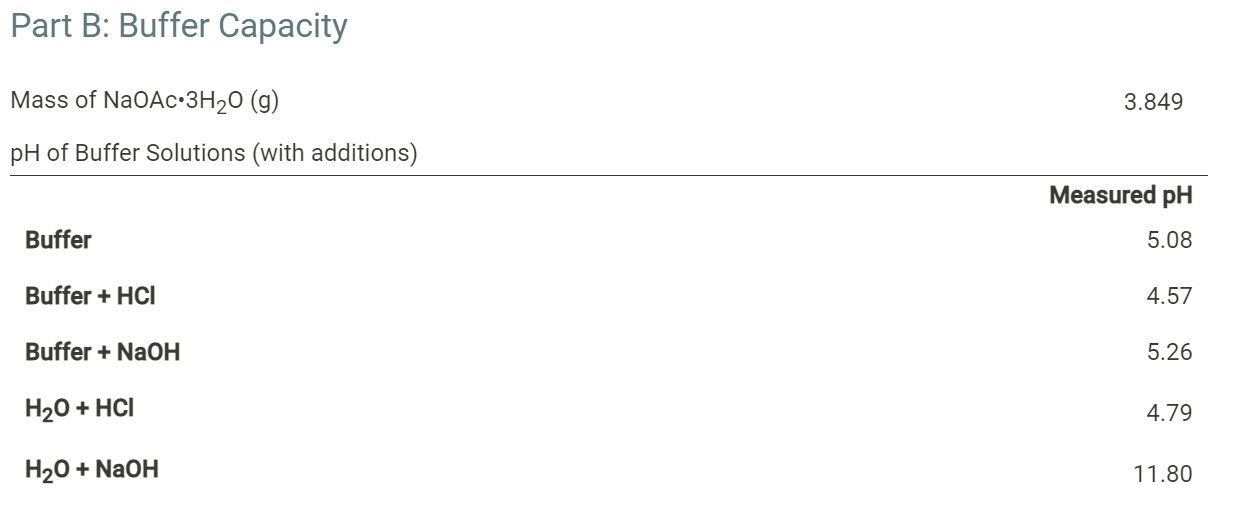 Solved Part B: Buffer Capacity Mass of NaOAc•3H20 (g) 3.849 | Chegg.com