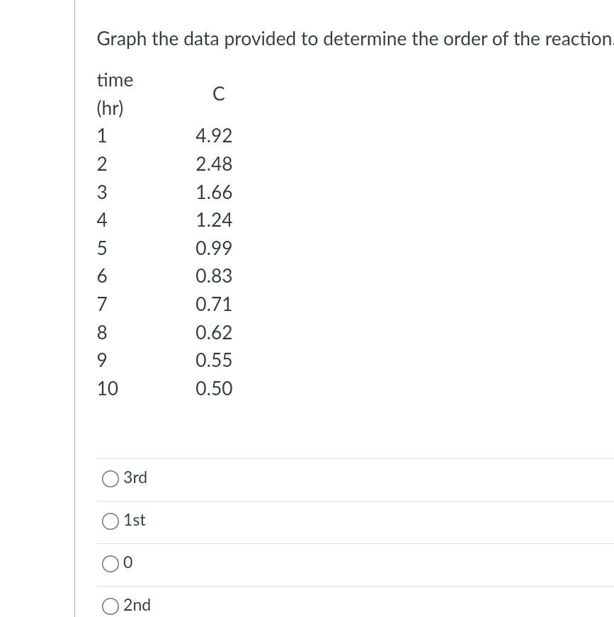 Solved Graph the data provided to determine the order of the | Chegg.com