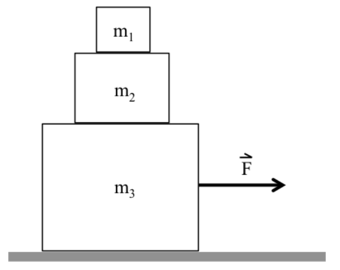 Solved Three blocks (m1, m2, and m3) are stacked on top of | Chegg.com