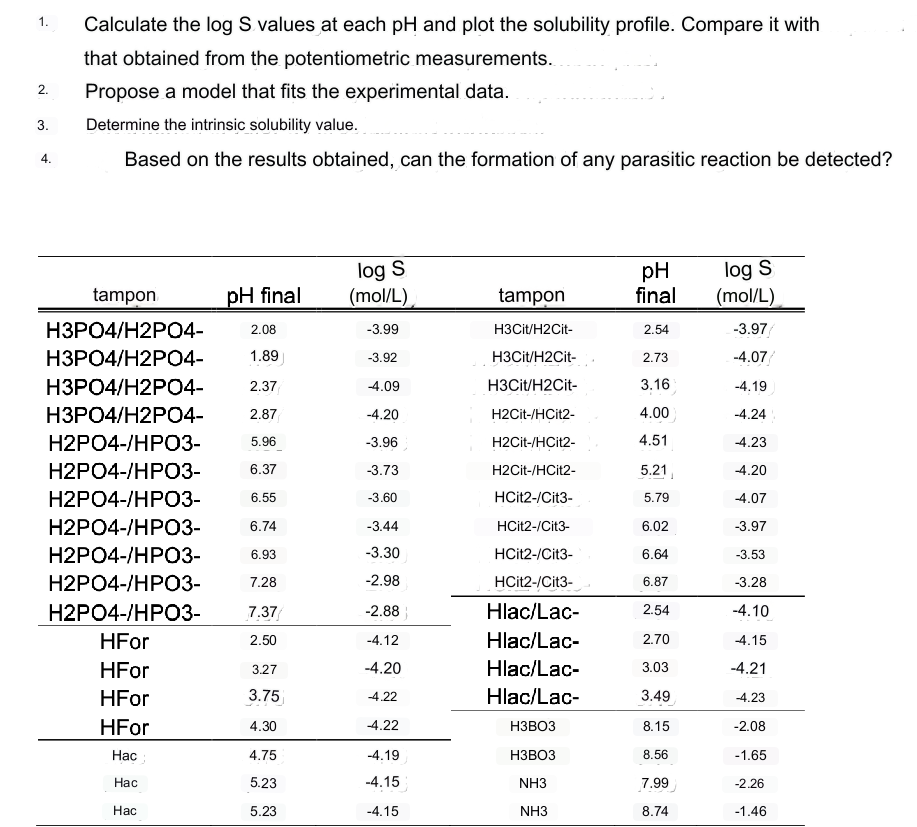 SHAKE-FLASK METHODTo obtain the solubility profile of | Chegg.com