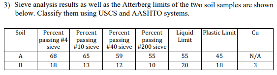 Solved 3) Sieve analysis results as well as the Atterberg | Chegg.com