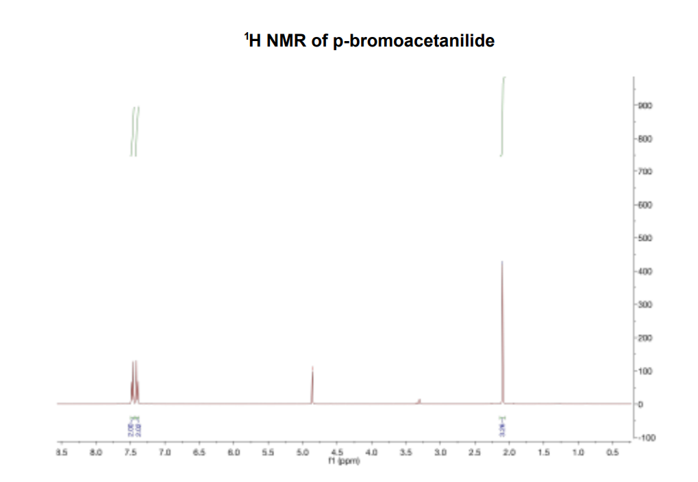 Solved 1H NMR of p-bromoacetanilide | Chegg.com