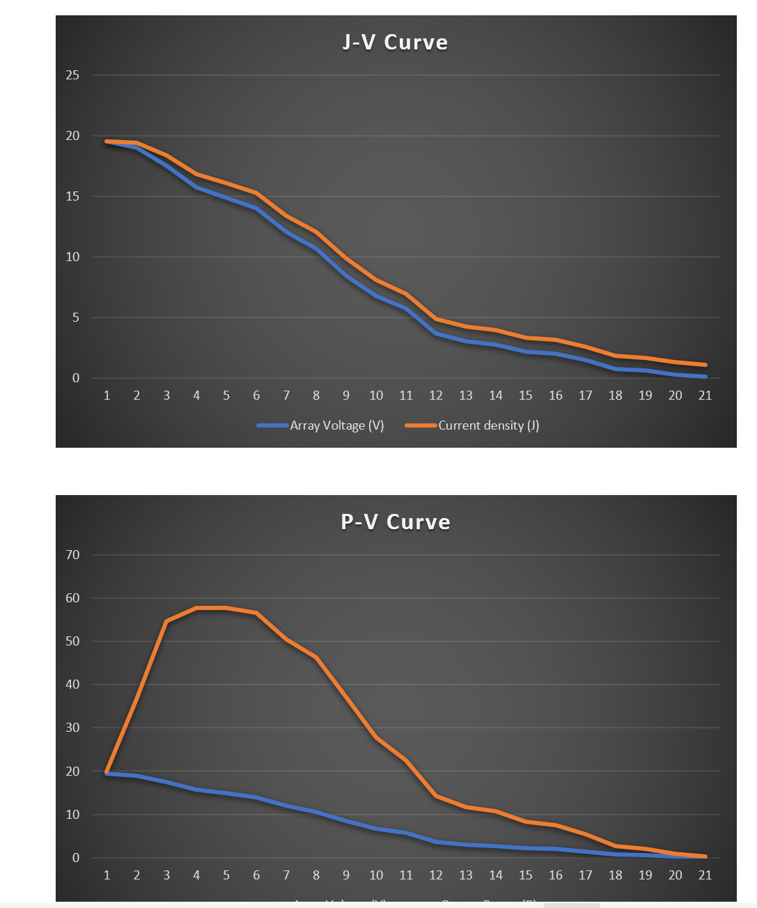 Solved Explain these 2 J-V and P-V curves and discuss the | Chegg.com