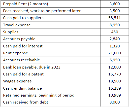 Solved 3,600 3,500 58,511 8,950 450 Prepaid Rent (2 months) | Chegg.com