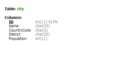 Table: city Columns:int(11) AI PK ID Name CountryCode | Chegg.com