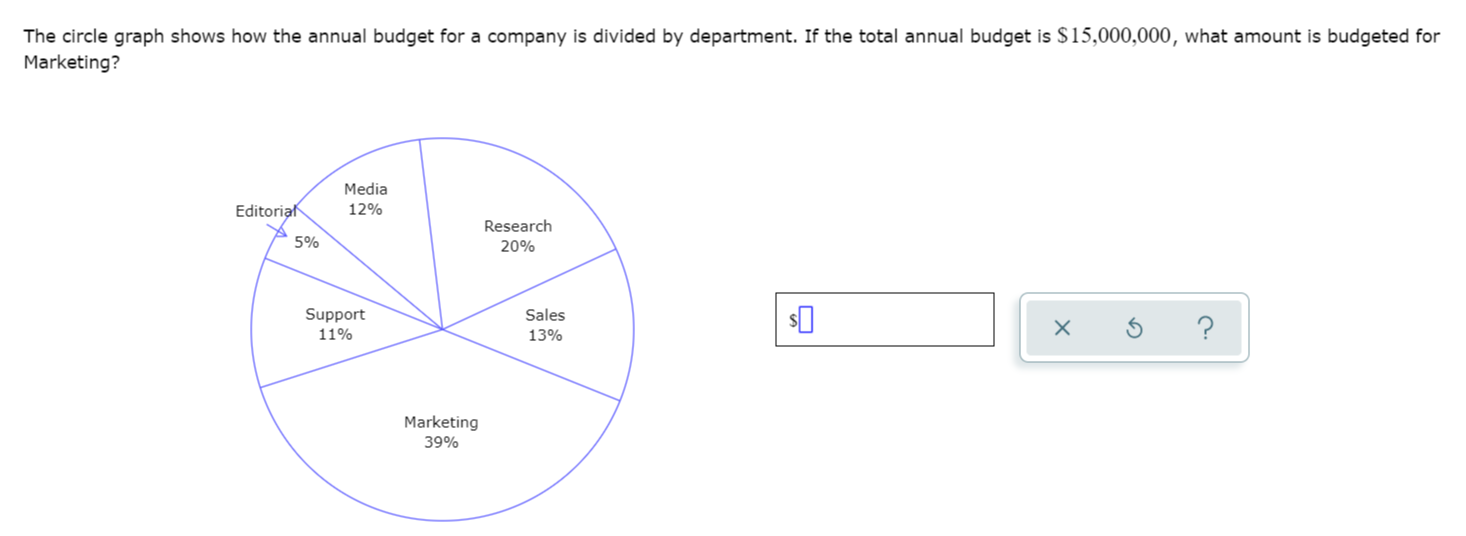 Solved The circle graph shows how the annual budget for a | Chegg.com
