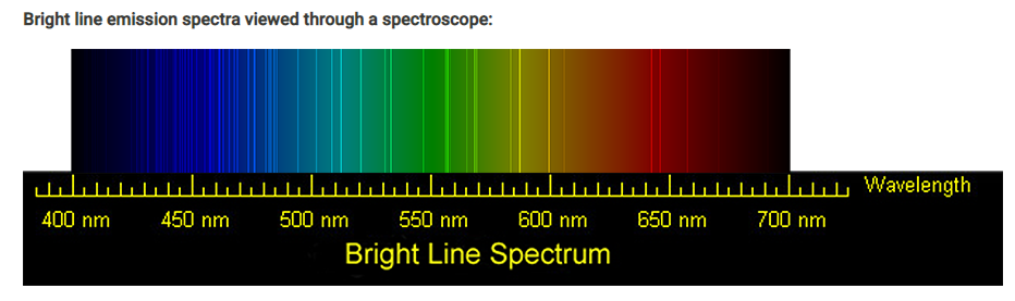 Solved Bright line emission spectra viewed through a | Chegg.com
