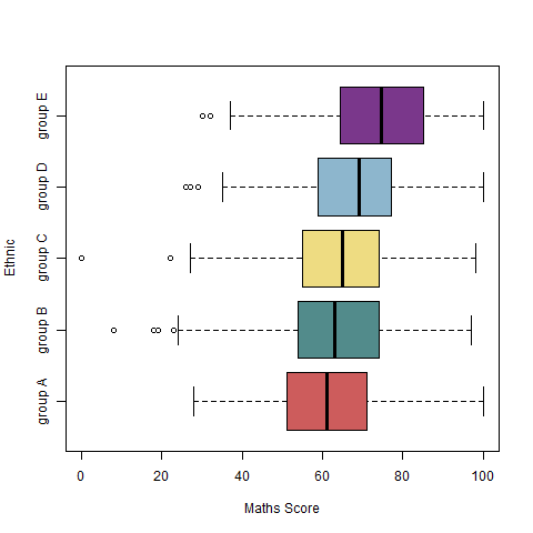 Solved How do we interpret the above boxplot to explain the | Chegg.com