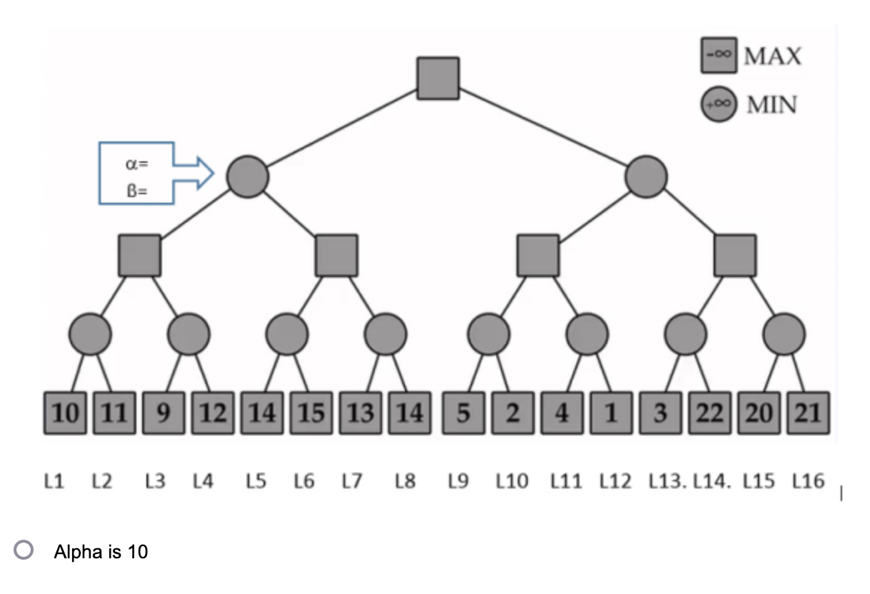 Solved In the game tree show below, the first level is a MAX | Chegg.com