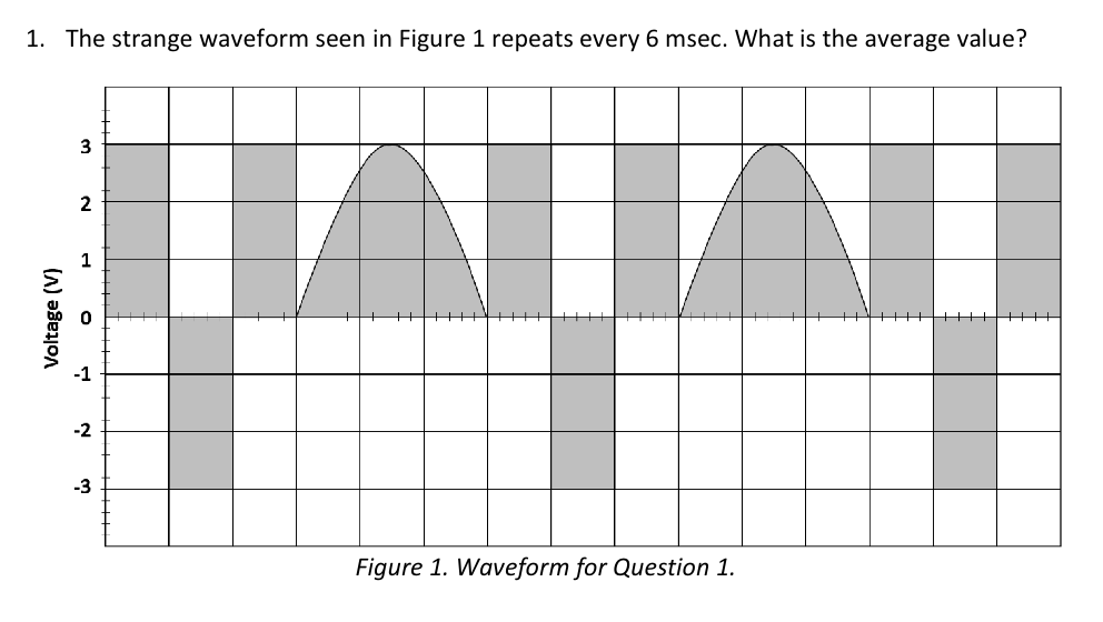 Solved The strange waveform seen in Figure 1 repeats every 6 | Chegg.com