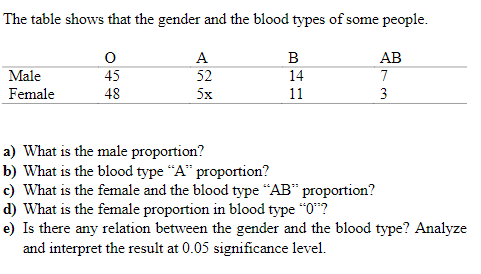Solved The table shows that the gender and the blood types | Chegg.com