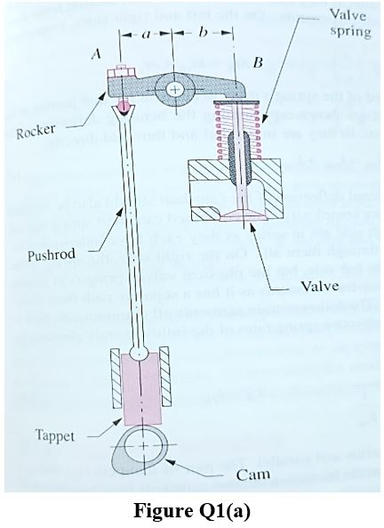 Valve spring B Rocker Pushrod Valve - + Tappet + Cam | Chegg.com