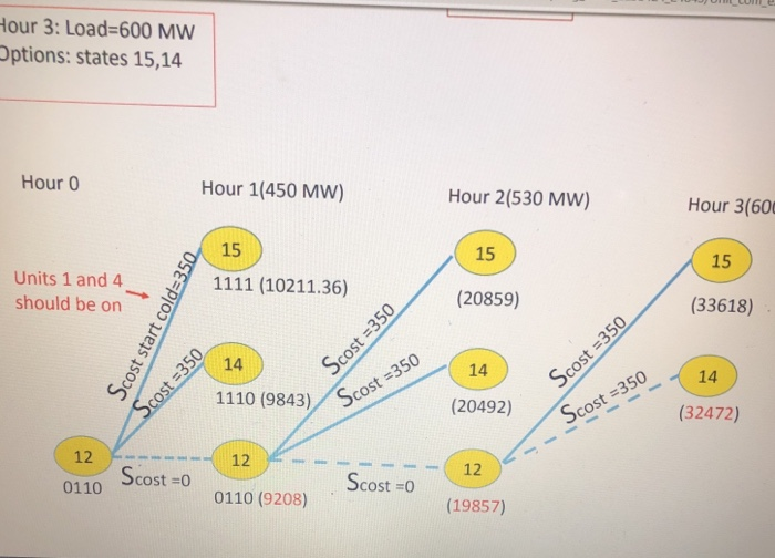 Solved ) Determine the minimum cost for the two generating | Chegg.com