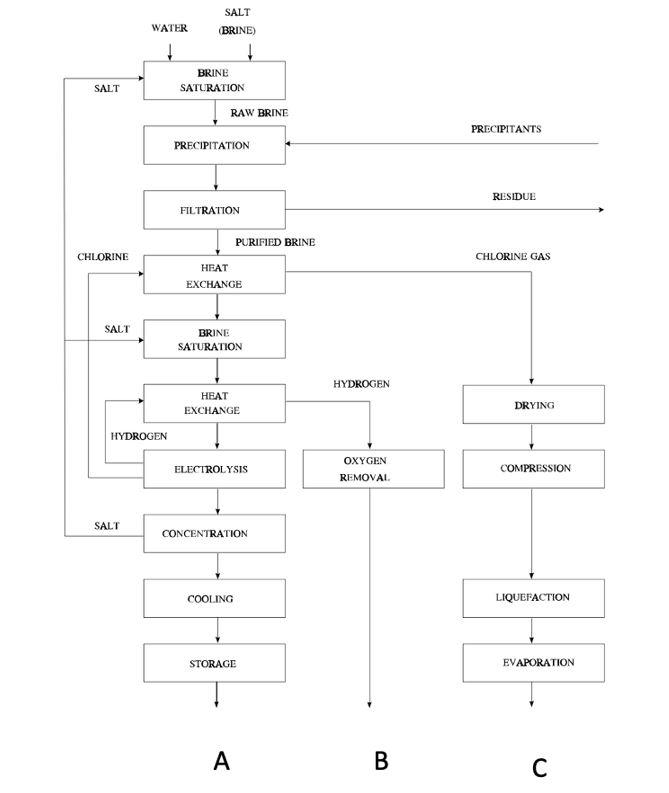 Solved Below is a process flowchart in a Chlor-Alkali | Chegg.com