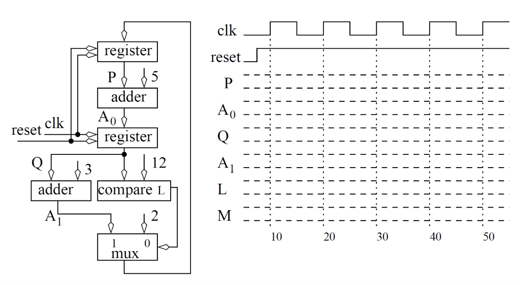 Complete the timing diagram provided below for 𝑃, | Chegg.com
