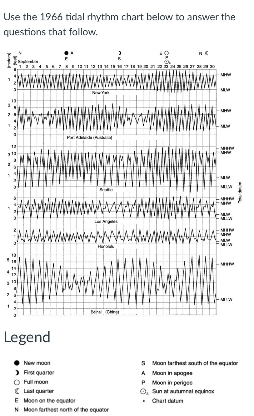 Solved Use the 1966 tidal rhythm chart below to answer the | Chegg.com