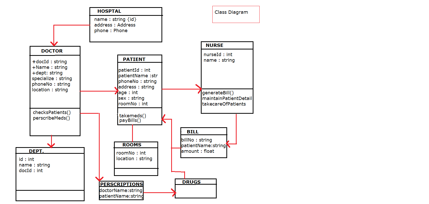 Solved According to this class diagram of a Hospital. | Chegg.com