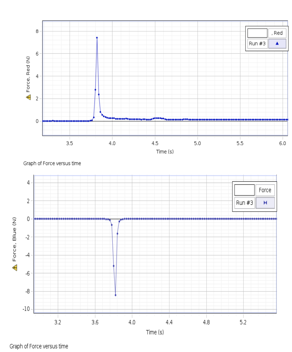 Solved Data from one dimensional Collision experiment • Mass | Chegg.com