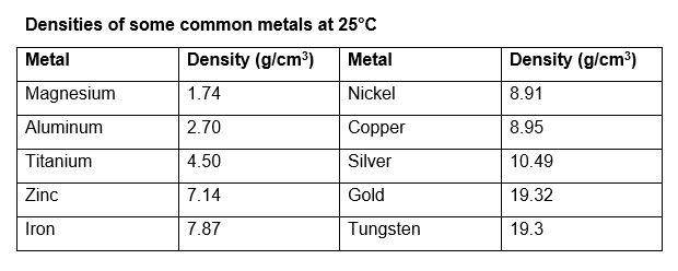 Solved Densities of some common metals at 25∘CPart 1: Water | Chegg.com