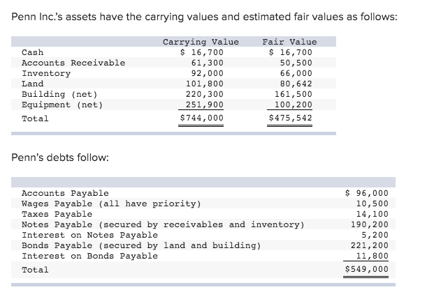Solved Penn Inc.'s assets have the carrying values and | Chegg.com