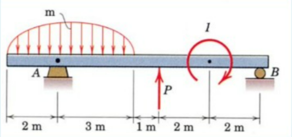 Solved The beam is exposed to an elliptical load with m=5.92 | Chegg.com