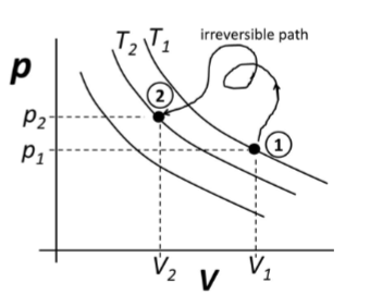 Solved The p-V plot on the right illustrates the actual path | Chegg.com