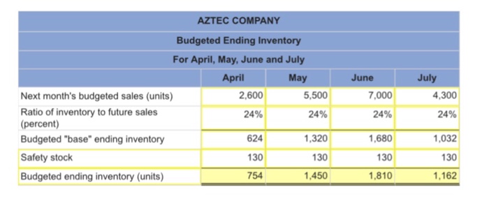 Solved I need only need the 1) Merchandise purchases budget | Chegg.com
