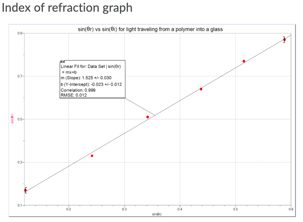 Solved Index of refraction graph sin(Or) vs sin(i) for light | Chegg.com