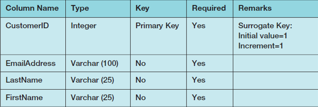 Solved Write and execute an SQL CREATE TABLE statement in | Chegg.com